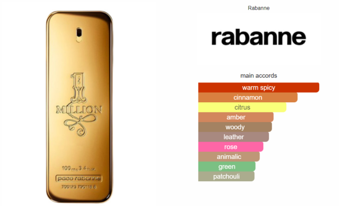 PACO RABANNE ONE MILLION (Inspired Version) - Art of Aroma